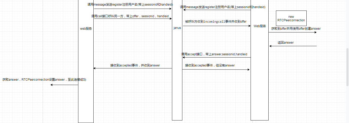springboot基于webrtc和janus的点对点视频通话流程图_janus spring-CSDN博客