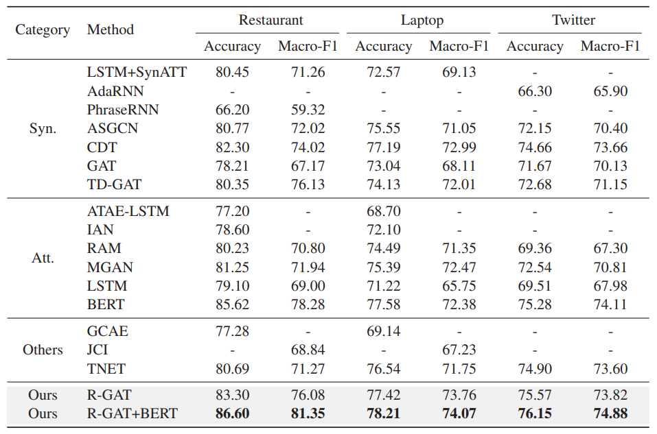 Relational Graph Attention Network for Aspect-based Sentiment Analysis论文理解_phrase dependency ...