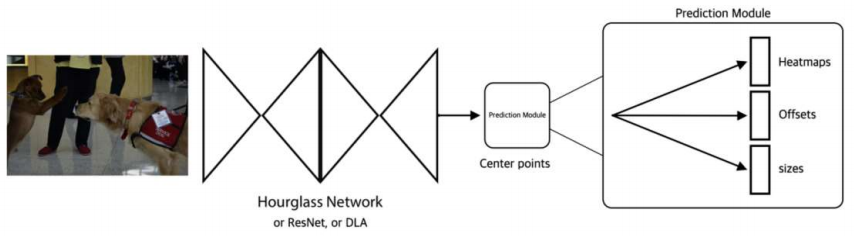CenterNet算法详解-CSDN博客