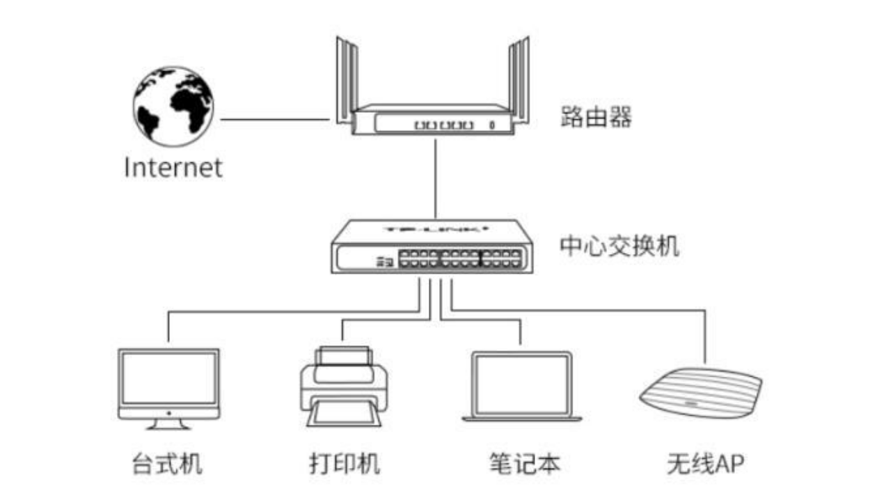 交换机、路由器、网关_交换机和网关-CSDN博客