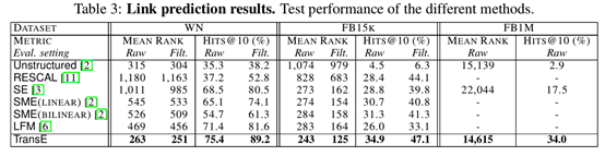 TransE全文中文翻译(Translating Embeddings for Modeling Multi-relational Data)_transe原文-CSDN博客