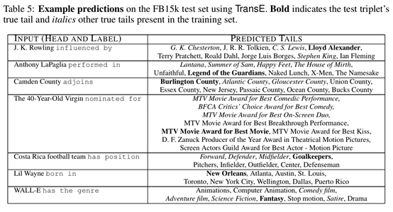 TransE全文中文翻译(Translating Embeddings for Modeling Multi-relational Data)_transe原文-CSDN博客