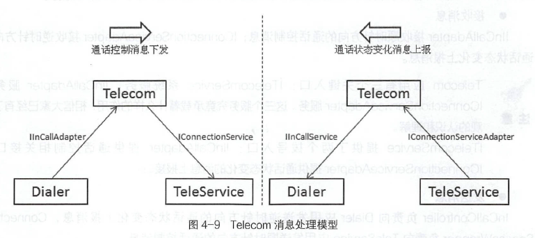 安卓电话交互桥梁 Telecom【System进程】_telephonymanager telecommanager telecom三者之间是 ...