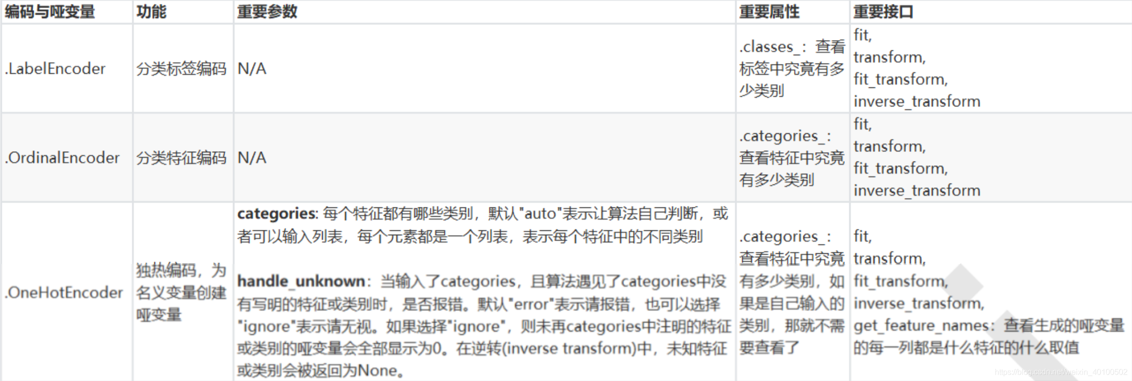 数据预处理:one Hot编码(离散型特征)离散特征one Hot之后预测时候怎么用 Csdn博客