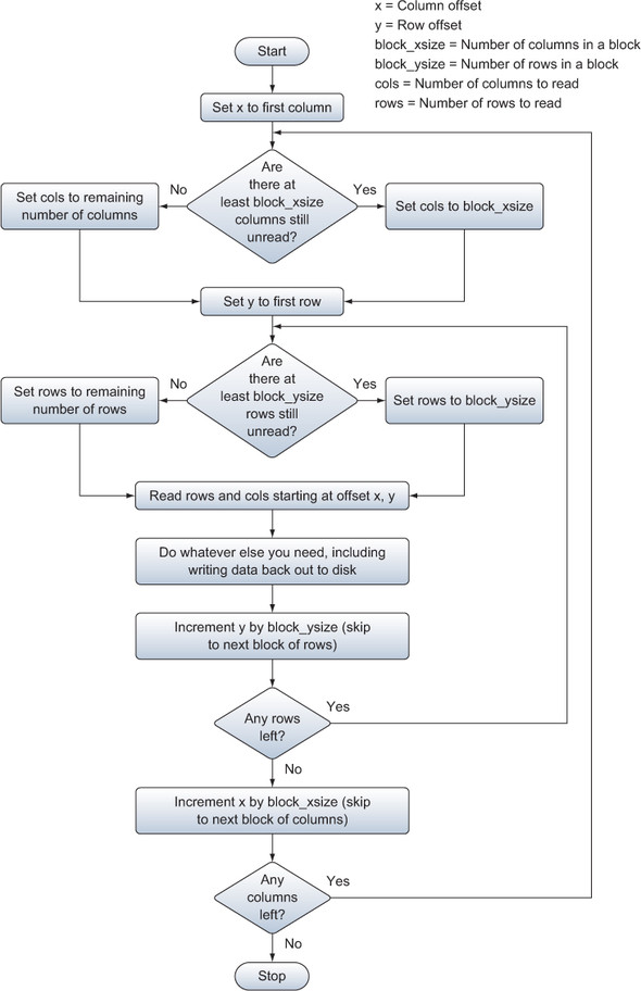 Python地理数据处理 十二：栅格数据读写_readasarray-CSDN博客