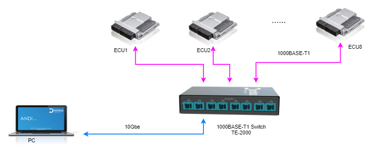 100BASE-T1 /1000BASE-T1 车载以太网转换器产品汇总_100base-t1 media converter-pro-CSDN博客