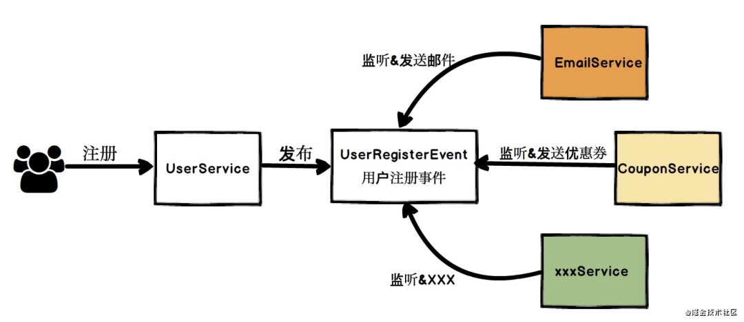 Springboot 优雅实现观察者模式spring Boot 观察者模式的示例 Csdn博客 