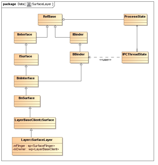 Android应用程序是如何请求SurfaceFlinger服务创建一个Surface的？_如何在android的framework的phonewindowmanager 创建一个 surfa ...
