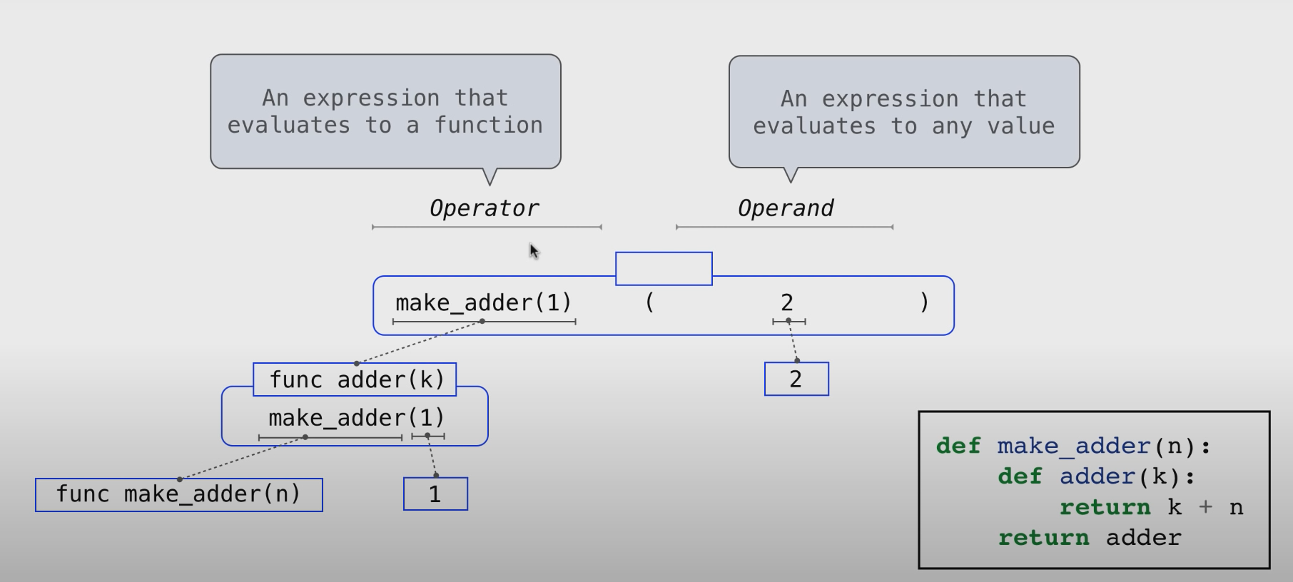 高阶函数（CS61A学习笔记）_cs 61a 高阶函数-CSDN博客