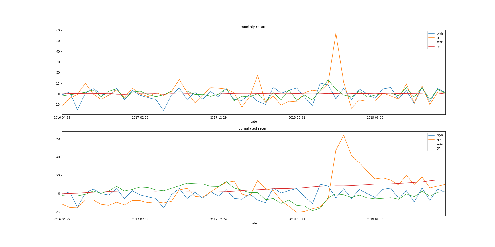 【经济模型】CAPM模型实例验证_capm模型检验-CSDN博客