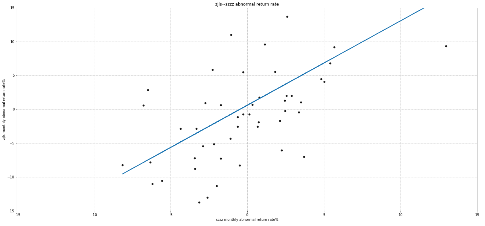 【经济模型】CAPM模型实例验证_capm模型检验-CSDN博客
