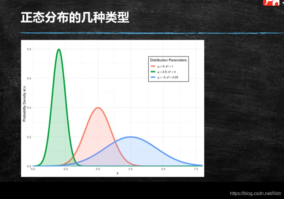 排列组合 正态分布 置信区间 假设检验正态分布置信区间 Csdn博客