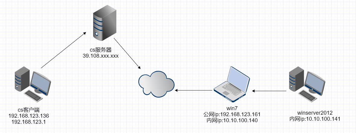cs与msf联动概述_msf和cs-CSDN博客