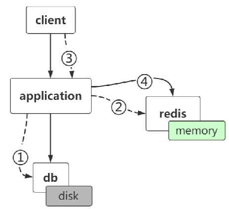 Redis --图灵_pipelined snapshot快门-CSDN博客