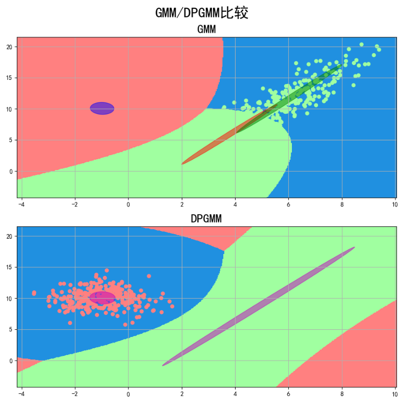 7.2 GaussianMixture实战_gaussian mixture require weight unchanged-CSDN博客