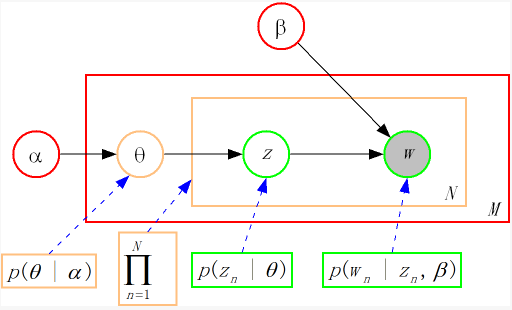 主题模型(Topic Model)---LDA(Latent Dirichlet Allocation)理论+实战_topic模型-CSDN博客