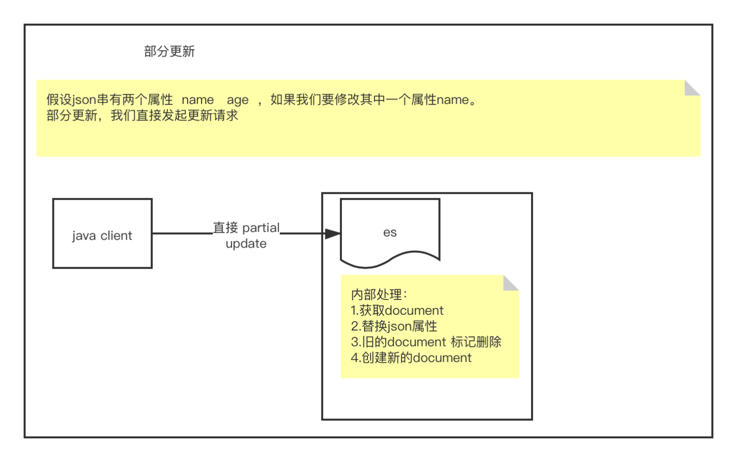 ElasticSearch 7.7.0 进阶篇_es upsert-CSDN博客