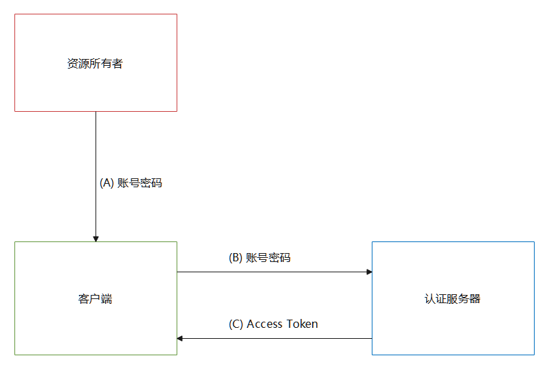 Django 架设restful Api（一）开发准备：restful Api基础django Restful Api Csdn博客