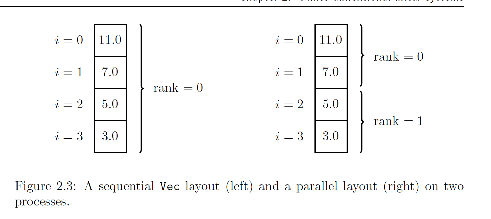 Petsc-线性系统求解以及矩阵向量的组装_petsc 矩阵-CSDN博客