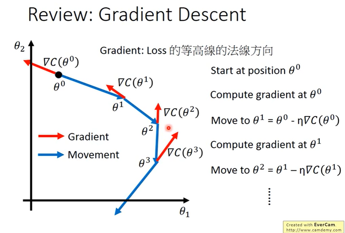 【学习笔记4】Gradient Descent_损失函数跳-CSDN博客