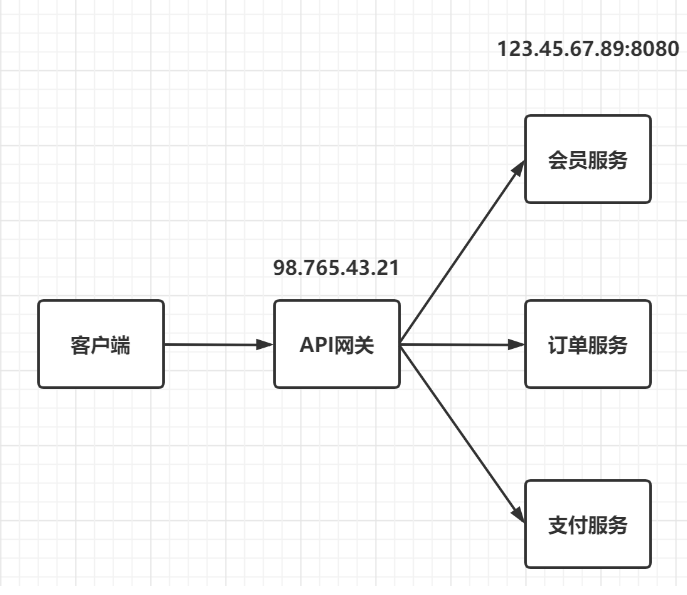 GateWay简单的使用、集群搭建和数据库动态配置_gateway集群-CSDN博客