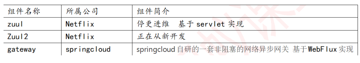 GateWay简单的使用、集群搭建和数据库动态配置_gateway集群-CSDN博客