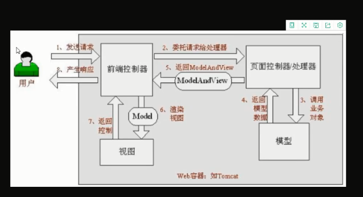 【springmvc】springmvc框架结构图画出spring Mvc框架实现的mvc设计模型的结构 Csdn博客