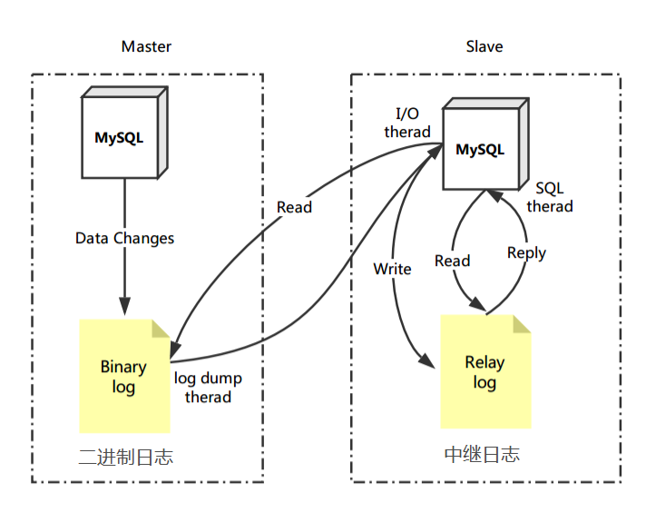 搭建mysql主从架构 切换及原理说明mysql主备切换原理 Csdn博客 