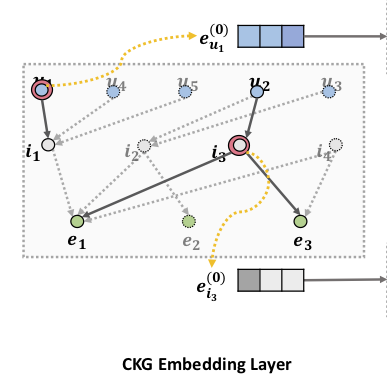 【论文笔记】KGAT：融合知识图谱的 CKG 表示 + 图注意力机制的推荐系统_kgat中的注意力机制-CSDN博客