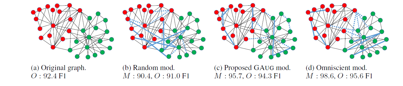 图神经网络(二十三) Data Augmentation for Graph Neural Networks，AAAI2021-CSDN博客