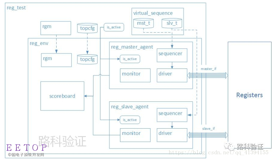UVM结构篇总结-CSDN博客