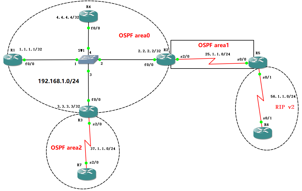 路由-OSPF-路由认证、默认路由、路由分组_authentication message-digest-CSDN博客