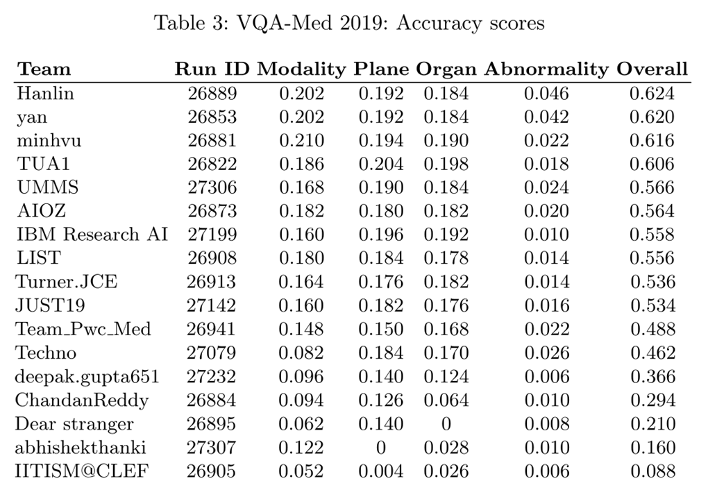 【VQA文献阅读】VQA-Med: Overview of the Medical Visual Question Answering Task at ImageCLEF 2019-CSDN博客