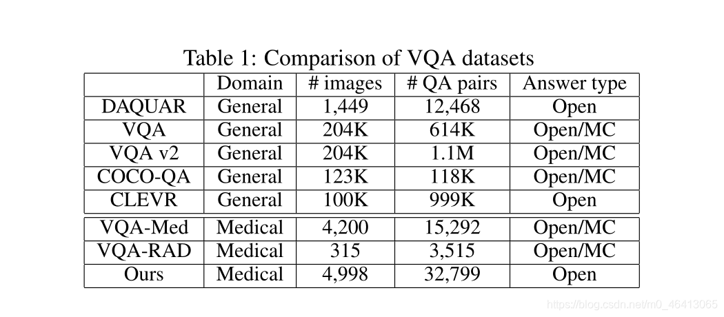 【vqa文献阅读】pathvqa 30000 Questions For Medical Visual Question