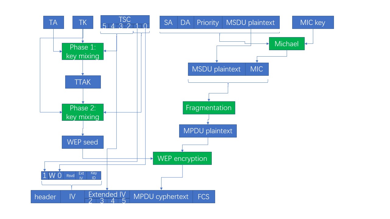 学一点Wi-Fi: TKIP_preshared-key pass-phrase-CSDN博客