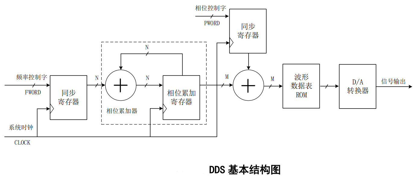 DDS原理与实现-CSDN博客