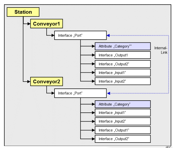 AML(Automation Markup Language)简单介绍_automationml_哈哈大声笑的博客-CSDN博客