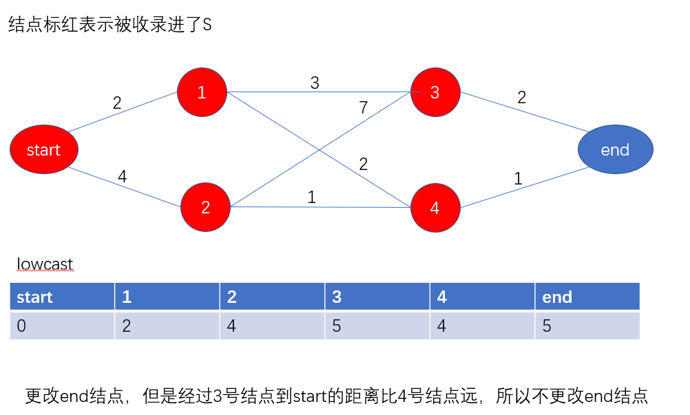 Dijkstra算法证明图解_迪杰斯特拉算法证明-CSDN博客