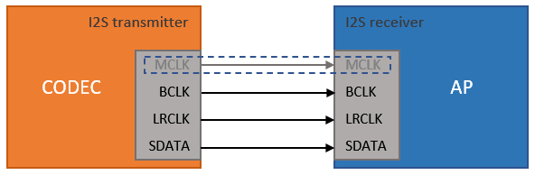 数字音频接口 I2S、PCM、TDM 、PDM比较_tdm接口-CSDN博客