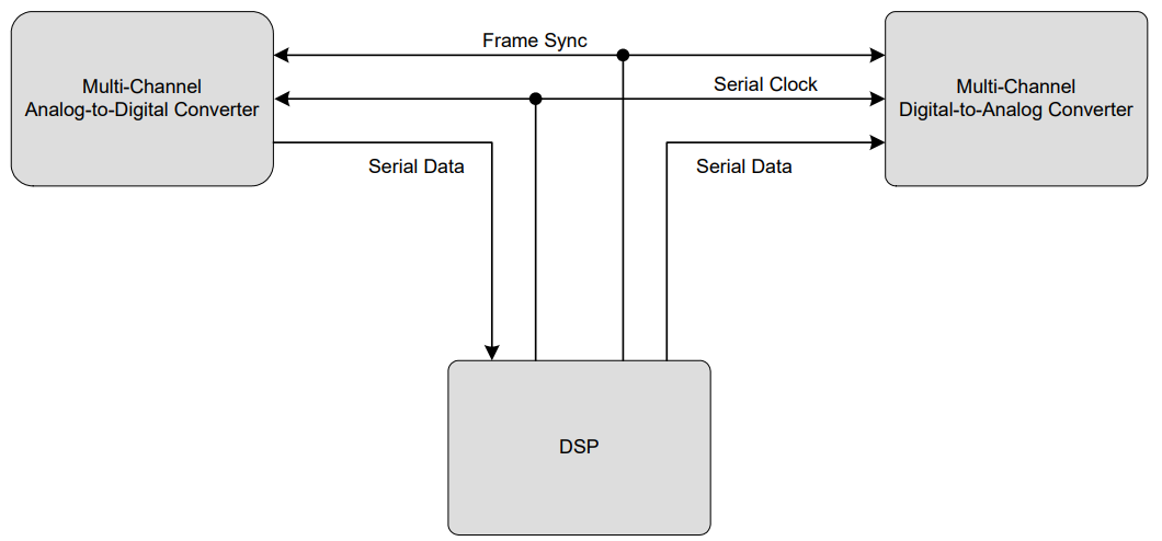 数字音频接口 I2S、PCM、TDM 、PDM比较_tdm接口-CSDN博客