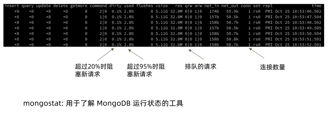 Mongodb监控、性能排查工具mongostat_mongo 监测某张表的流量-CSDN博客