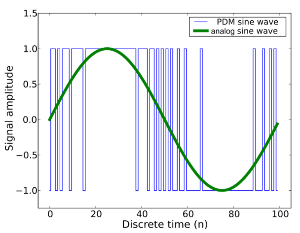 数字音频接口 I2S、PCM、TDM 、PDM比较_tdm接口-CSDN博客
