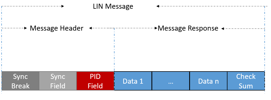 Local Interconnect Network(LIN)基础和STM32的USART模块的LIN模式_usart lin-CSDN博客