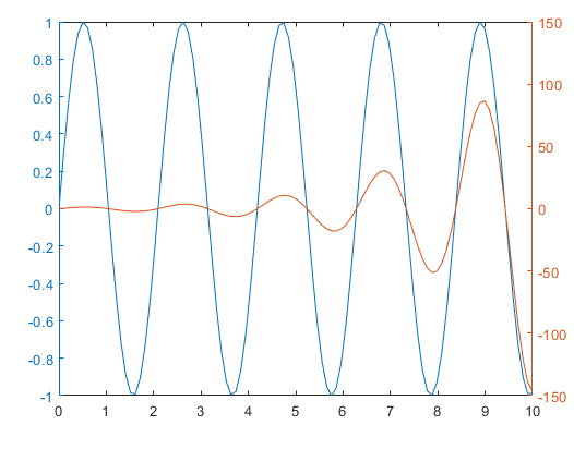Matlab之创建双y轴函数yyaxis_matlab双y轴-CSDN博客