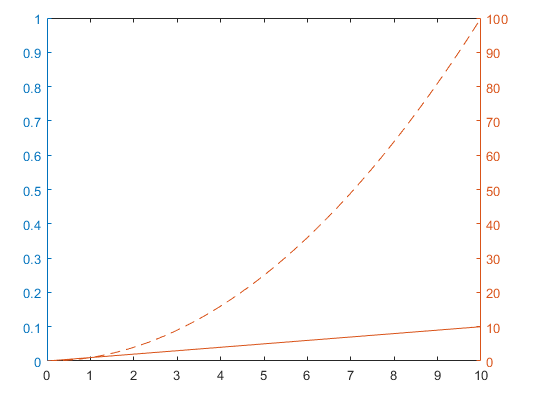 Matlab之创建双y轴函数yyaxis_matlab双y轴-CSDN博客