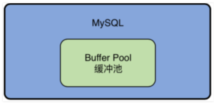 Mysql------BufferPool缓冲池和数据页_数据池和数据页-CSDN博客