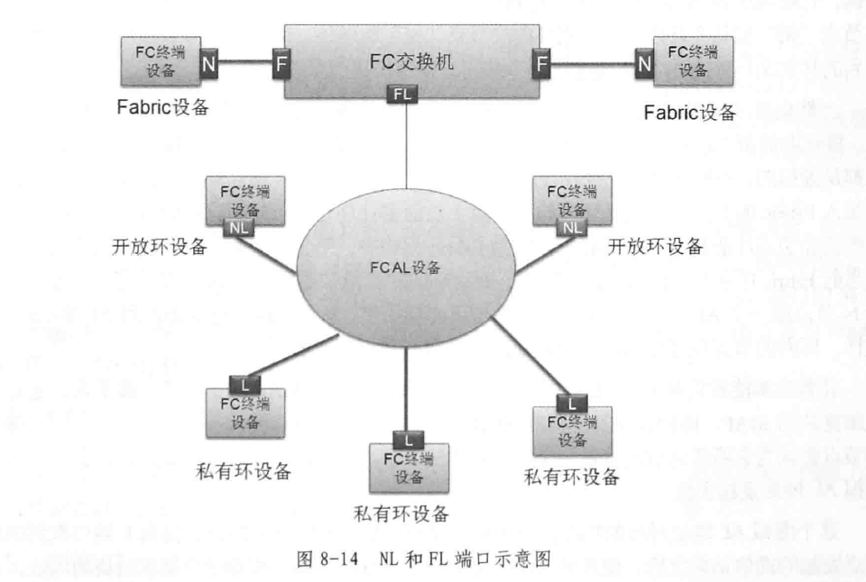 【存储知识学习】第八章-Fibre Channel协议-8.1 FC网络和8.2FC协议中七种端口类型-《大话存储》阅读笔记_fiber ...