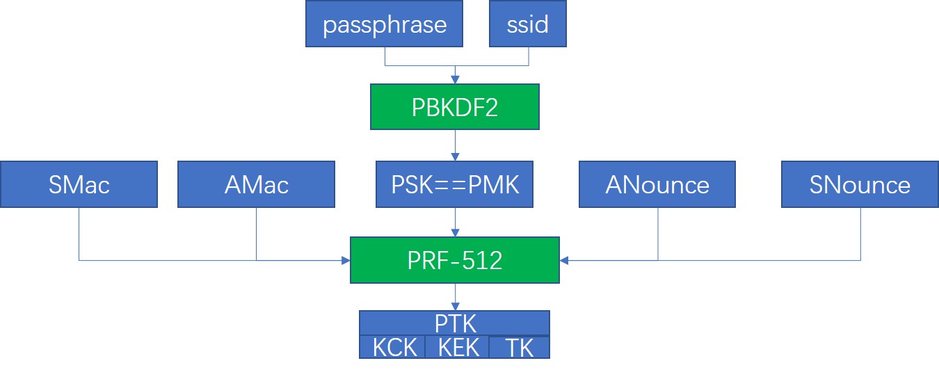 学一点Wi-Fi: TKIP_preshared-key pass-phrase-CSDN博客