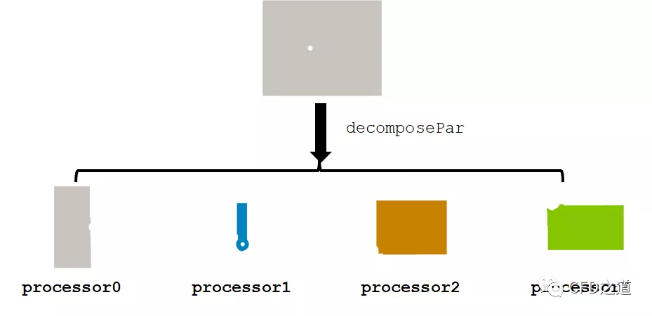 OpenFOAM并行计算流程-CSDN博客