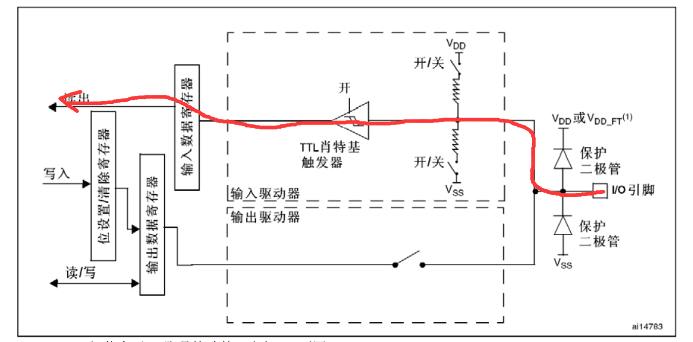 STM32学习记录2——GPIO_stm32gpio翻转函数-CSDN博客